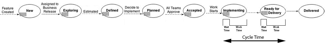 Feature cycle time