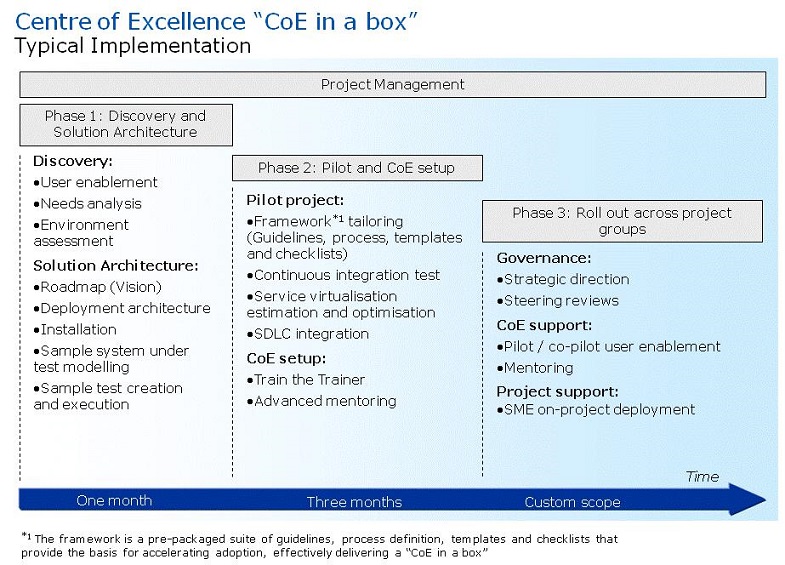 Roadmap: How to Adopt