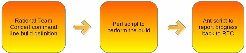 Perl development in a Rational Team Concert world - Library: Articles ...